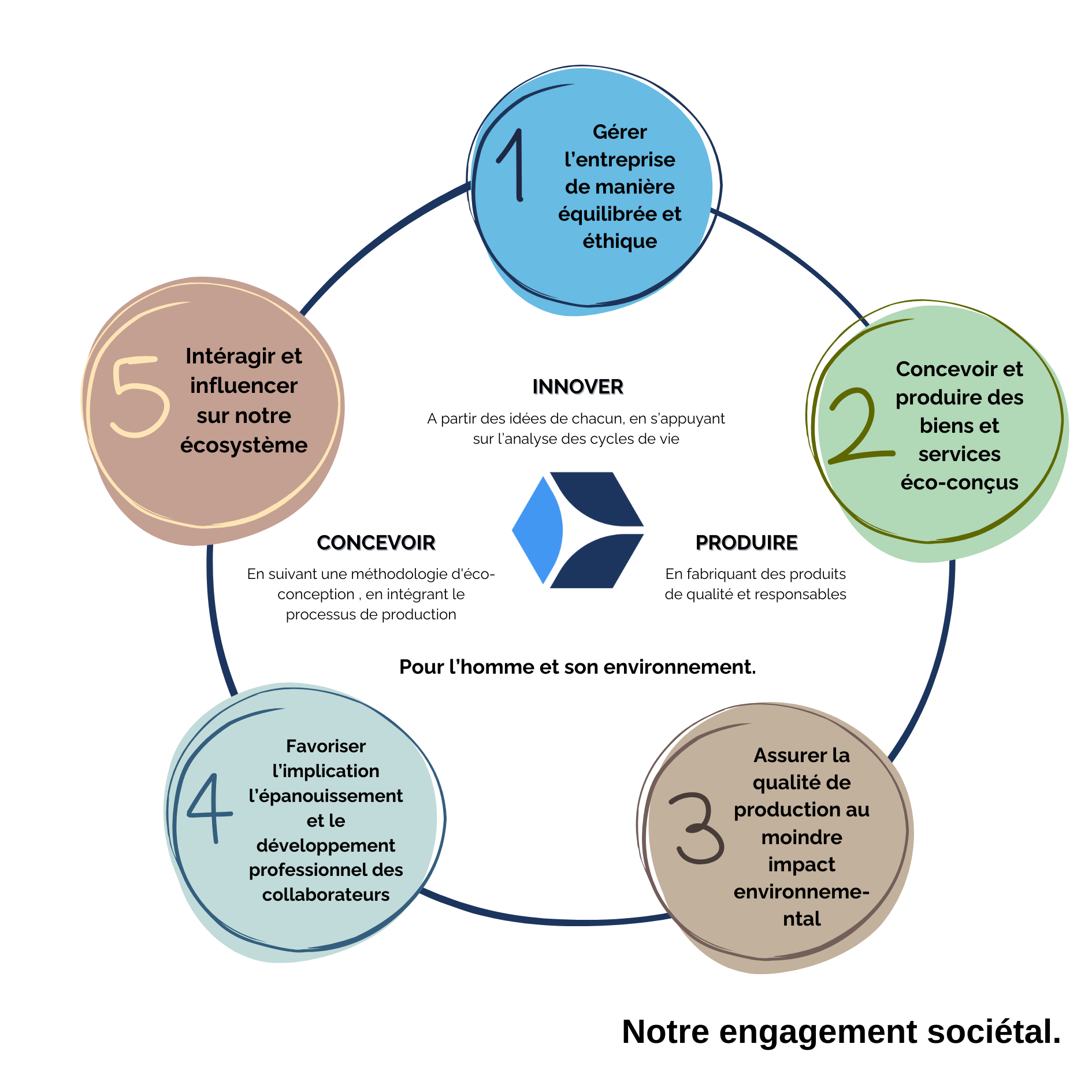 Démarche RSE - Enovio